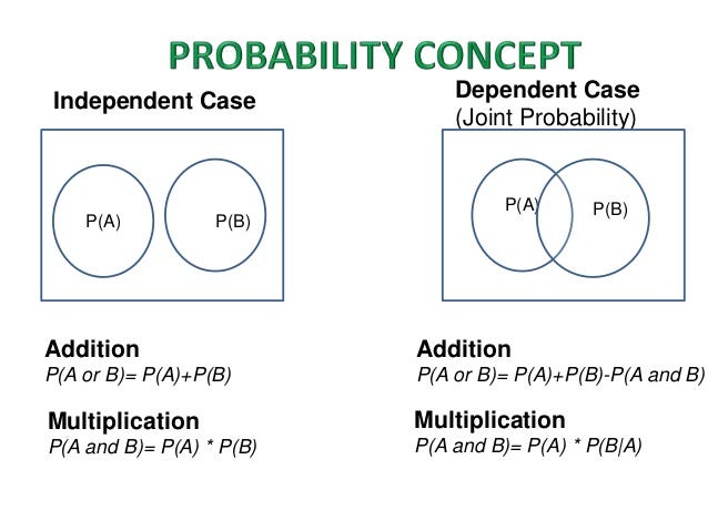 Fundamentals of Probability for Data Science | by Melis Kurum ...
