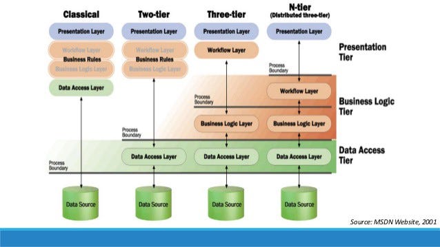 My Short Journey to Find a Suitable Architecture for an Asp.net Core ...
