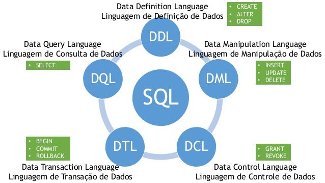 Subconjuntos da linguagem SQL: DDL, DML, DCL e TCL | by Michel Bernardo ... Subconjuntos da linguagem SQL: DDL, DML, DCL e TCL | by Michel Bernardo ...