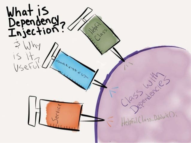 IOC’nin Gücü: Dependency Injection ile Esnek ve Modüler Yazılım | by ...
