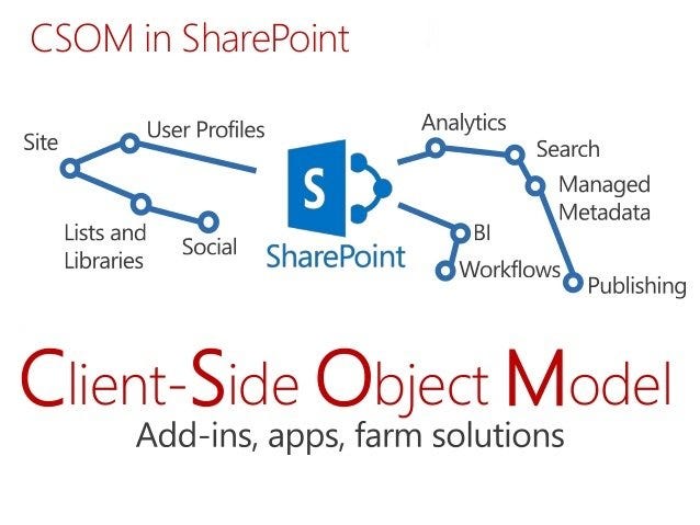Application Development with SharePoint CSOM | by Buse Kara | Arfitect | Medium