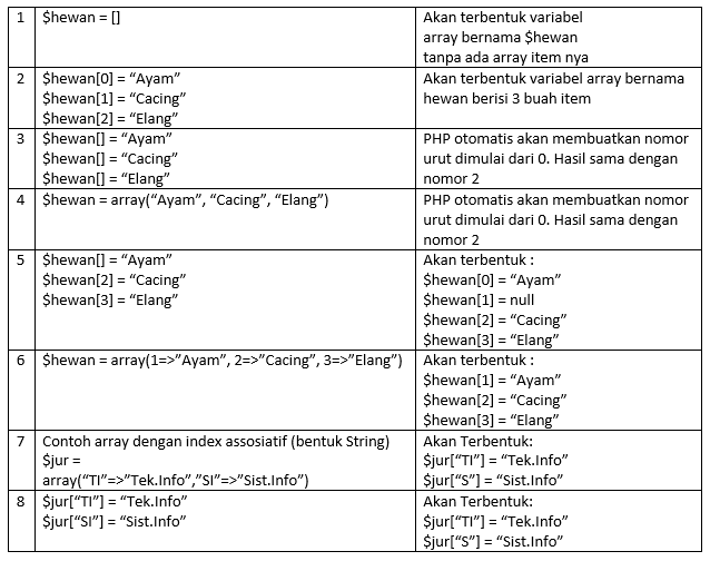 Menggunakan Array PHP Dengan Cara Yang Benar | by Solihsholikhul | Medium