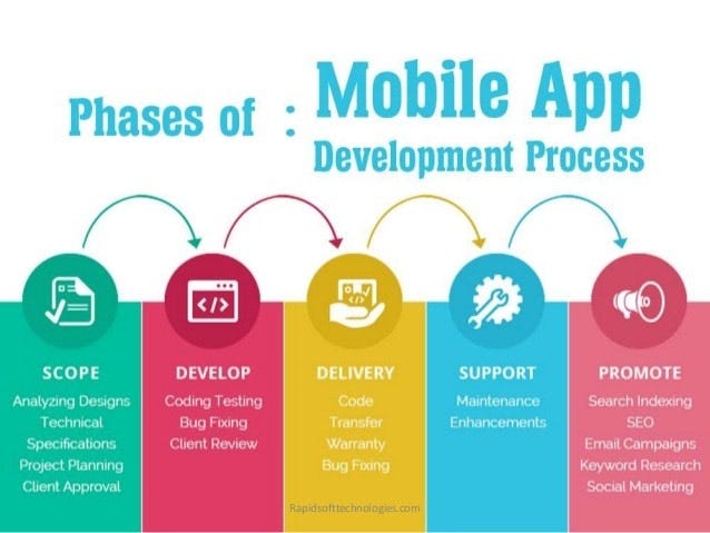What are the Phases of Developing an App or Mobile Application? | by Pryanka Balaji | Medium