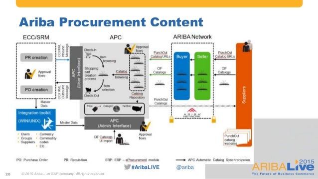 What’s Ariba? Exploring the world’s business commerce network | by ...