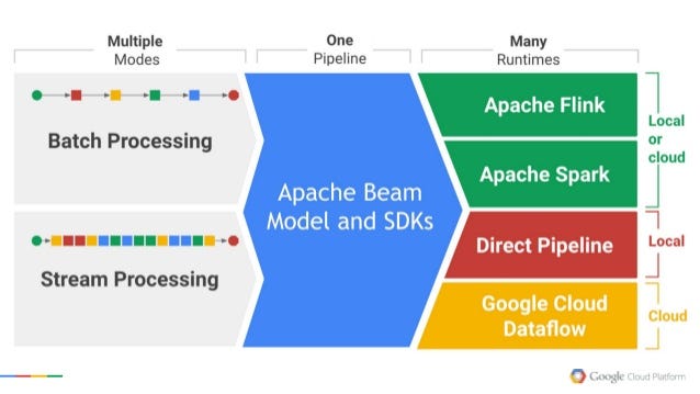 Apache Beam, Google DataFlow ve BigQuery ile Veri İşleme Hattı Oluşturma | by AHMET BAŞ | Medium