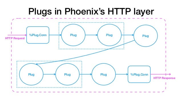 What’s in the plug? : a look into Elixir’s Plug library. | by Otun Adeola | The Plug | Medium