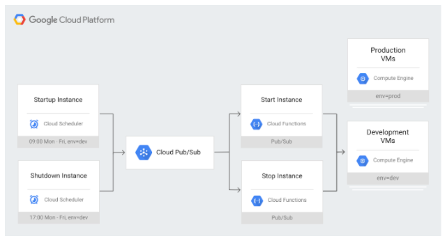 Scheduled Vm Start Stop With Cloud Scheduler Pubsub Cloud Function By Johanes Glenn Faun