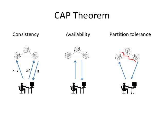 CAP theorem (Consistency, Availability, Partition Tolerance) nədir ... CAP theorem (Consistency, Availability, Partition Tolerance) nədir ...