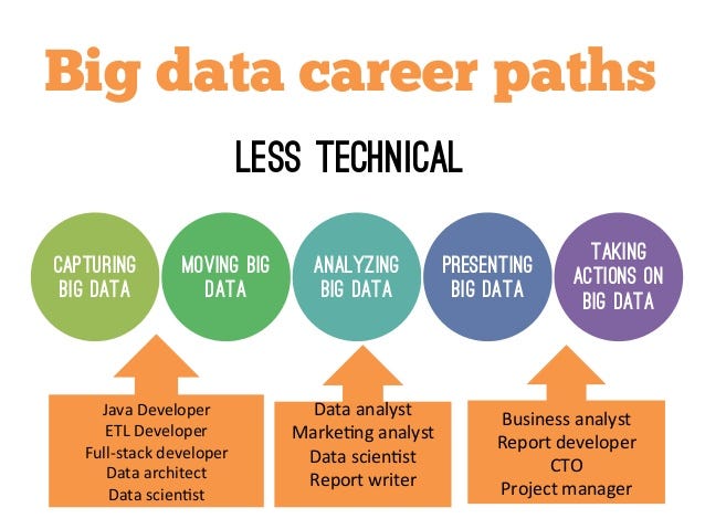 6 Reasons Why Big Data Career Is A Smart Choice | by Bigdata Versity ...