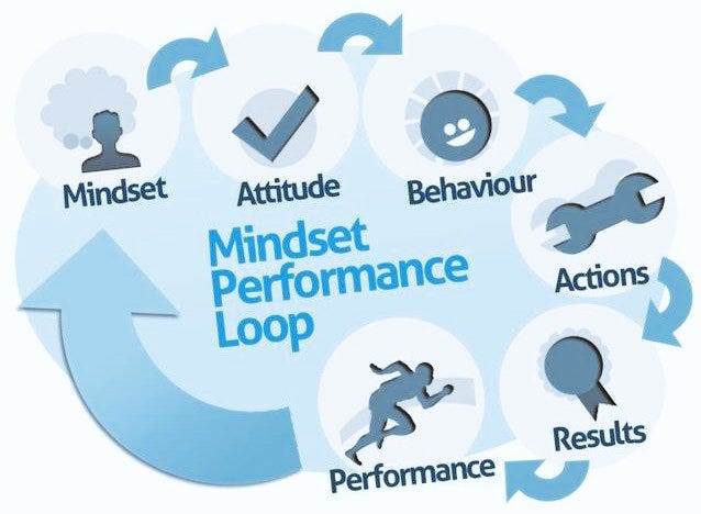 Apply a growth mindset to master cognitive focus Shift our #focus from ...