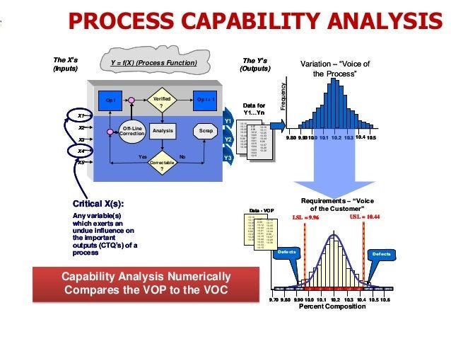 Process capability is a measure of the ability of a process to produce output within specified ...