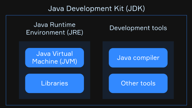 Undetstanding the difference between JVM, JRE, and JDK | by Chinedu ...