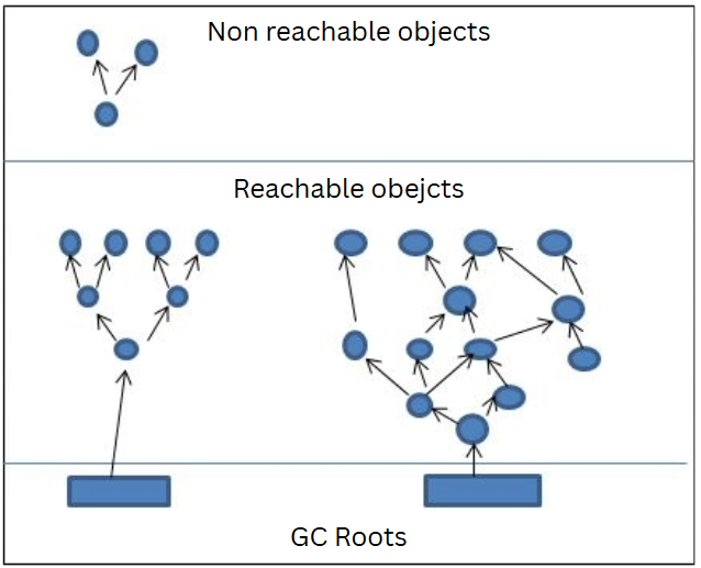 Mastering Java Memory Management and Object References: A Deep Dive for Developers | by Sam ...