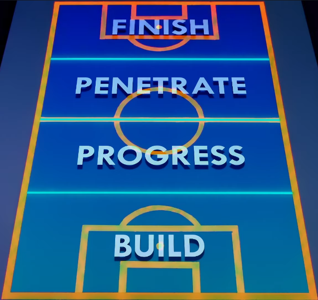 Football Pitch Zones. In football, dividing the pitch into… | by Vivek ...