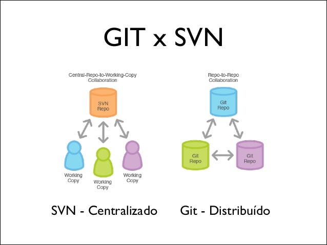 Do SVN para o Git. As equipes de desenvolvimento na… | by Alessandro Lima | Medium