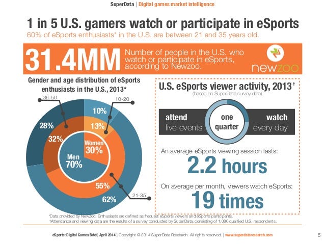 ESPORTS 101 For Brands. What is Esports? | by Michael B. | OBEK ...