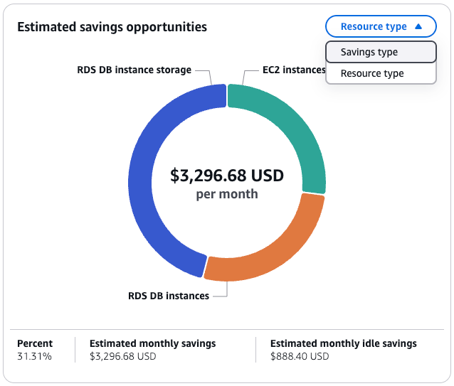 AWS Compute Optimizer: Right-Size Your Resources, Right-Size Your Bill! | by Khushinandwanii ...