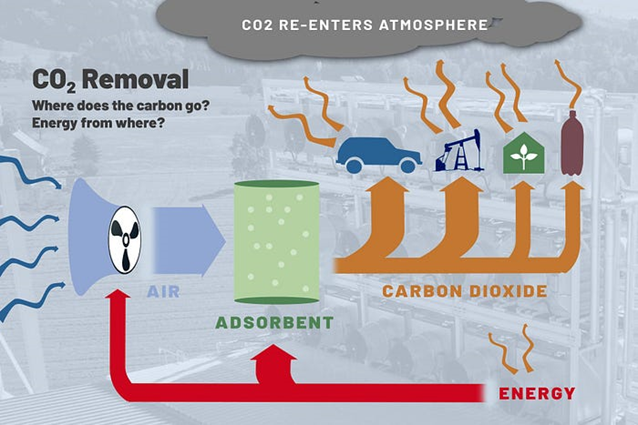Direct Air Carbon Capture: A Cutting-Edge Solution for Reducing CO2 ...