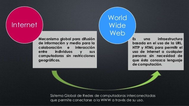 DIFERENCIA ENTRE INTERNET Y WWW. WWW (World Wide Web) es básicamente un ...