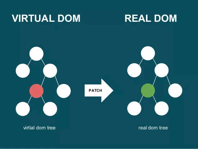 Mastering React’s Virtual DOM for Enhanced Web Development | by Lakshya ...