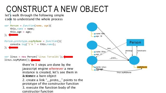 JavaScript Object Prototypes:(ES6) | by AnKiT KaMbOj | Medium JavaScript Object Prototypes:(ES6) | by AnKiT KaMbOj | Medium