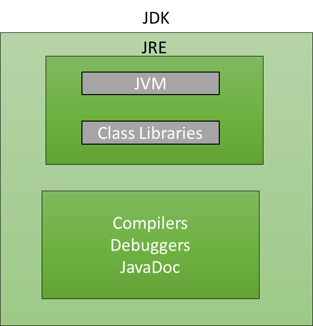 JDK vs JRE vs JVM. In this article you will be learning… | by Jeewaka ...