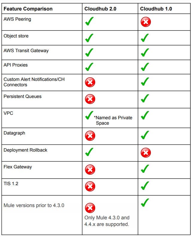 CloudHub 1.0 VS CloudHub 2.0. ***Feature comparison*** | by Pinak ...