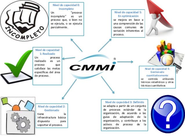 CMMI para el alcance de madurez una empresa. | by Sergio Glez | Medium