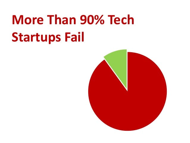 90% Of Start-up Fails In Their First Year Here Are The “TOP 5 Reasons ...