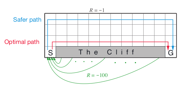 Temporal-difference RL: Sarsa vs Q-learning | by Kim Rodgers | Medium
