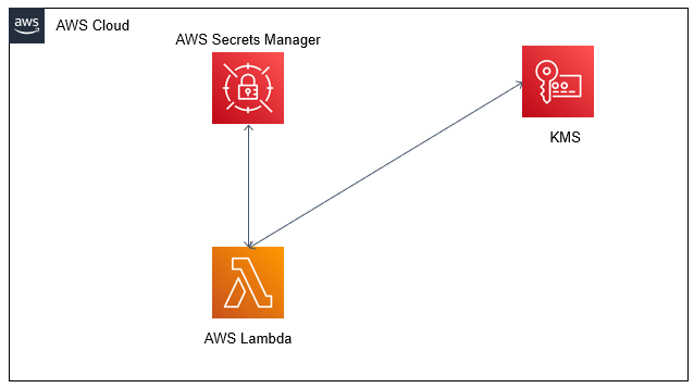 Securing Your AWS Lambda Python Code with AWS Secret Manager and KMS: A Step-by-Step Guide | by ...