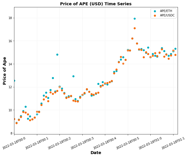 ApeCoin: Liquidity Pool Analysis (Part 1) | by Jamesin Seidel | Medium
