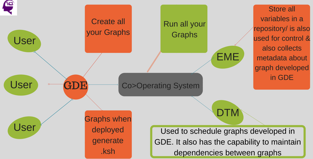 Introduction to Ab Initio | Ab Initio ETL tool Architecture | by David John | Medium