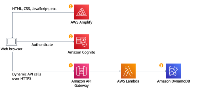 Build A Serverless Web Application With Aws Lambda Amazon Api Gateway Aws Amplify Amazon