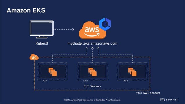 Amazon Elastic Kubernetes Service(EKS) | by Abhishek Sharma | Medium