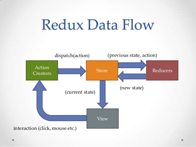 WHAT IS REDUX?. Redux Fundamentals | by Peter Chicarielli | Medium