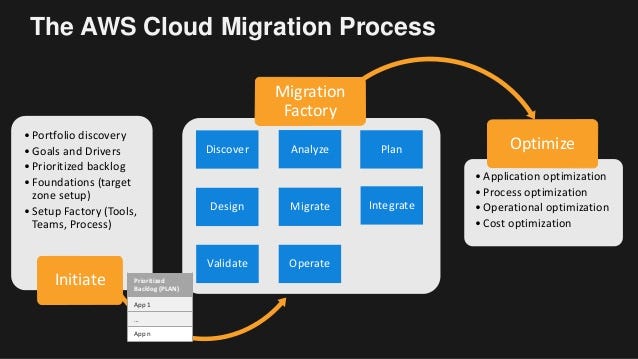 AWS Migration Services in India - oneworld logix - Medium