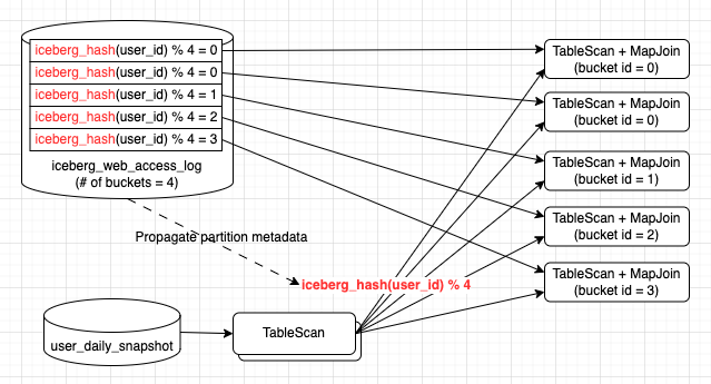 Hive: Bucket Map Join is now available for Iceberg users! | by Okumin | Medium