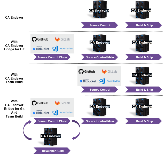 Introducing Team Build. IDC concludes that organizations that… | by ...