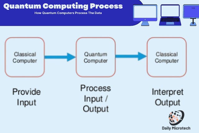 Quantum Computing Process in the New Era 2024 | by Daily Microtech ...