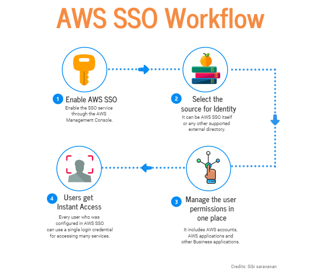 Hassle-free access management with AWS Single Sign-on (SSO) | by Sibi ...