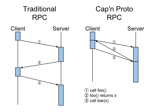 Comparing Cap’n Proto and gRPC in Rust: A Performance and Feature Analysis | by Shobhit ...