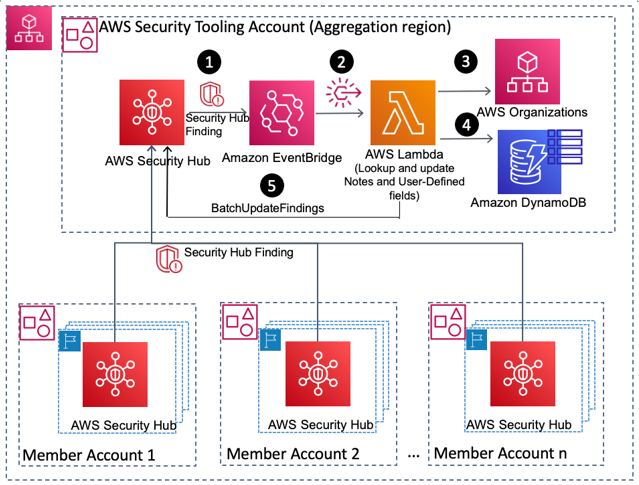 A Thrilling Expedition into AWS Security | by Paritosh | Nov, 2023 | Medium