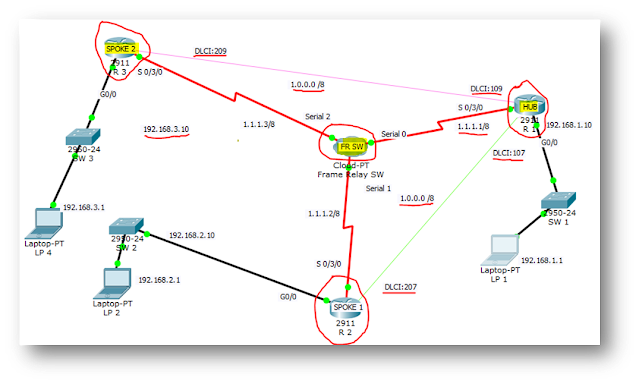 How to Configure Frame Relay Static-Mapping - Imran - Medium