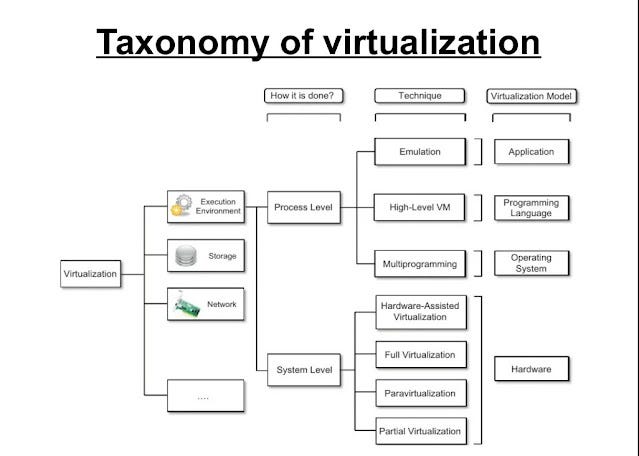 Taxonomy of Virtualization Techniques | by Pranjalpanchawate | Medium
