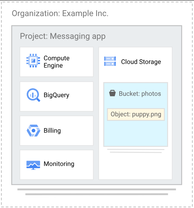 Exploring GCP Products and Services | by MOHD MONIS | Medium