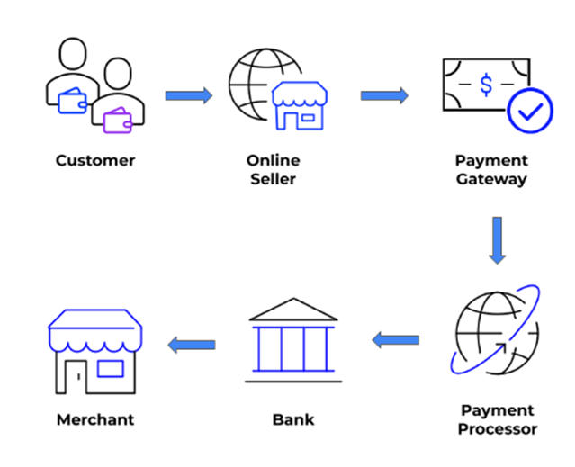Intro to Online Payments. Online payments refer to electronic… | by ...