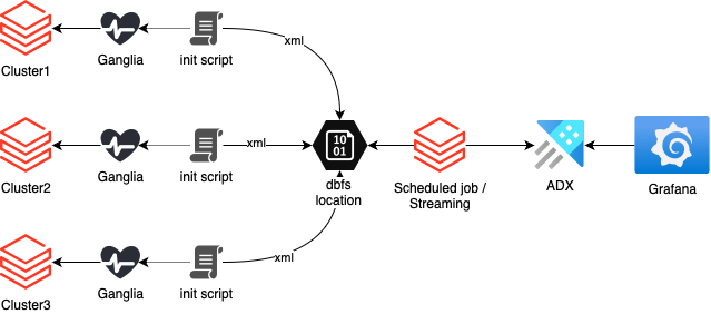 Collecting Databricks Clusters Metrics | Medium