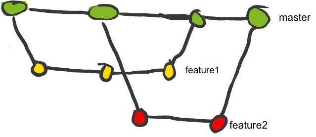 Common git branching tactics. Git is an amazingly powerful tool, and ...
