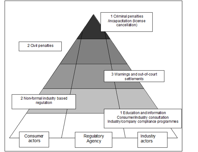 Regulation — how important has it been in removing the “great (and not ...